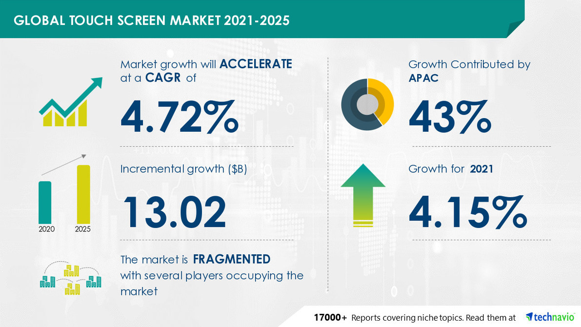 Touch Screen Market to grow at a CAGR of 4.72% by 2025|Ergonomic ...