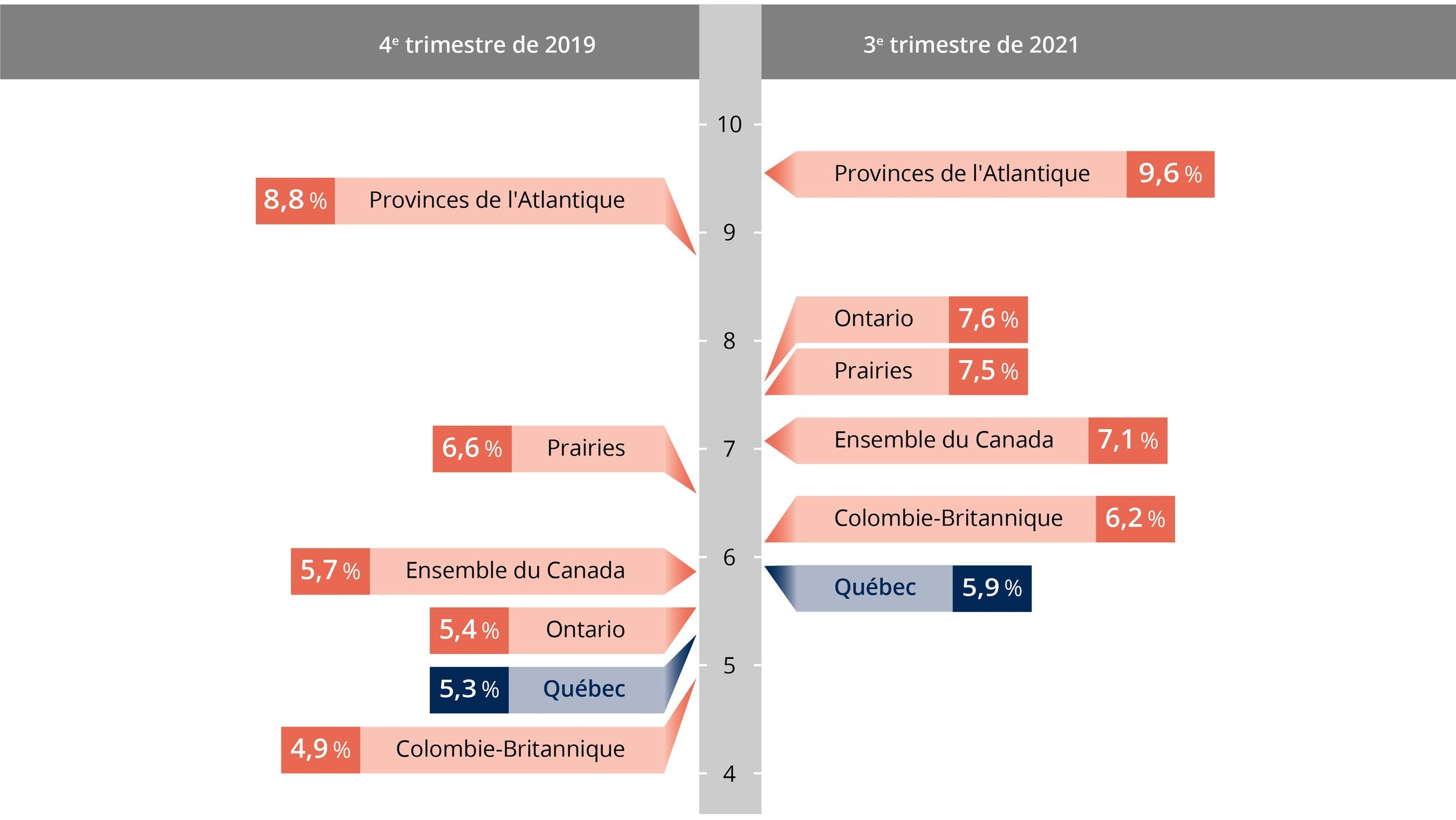 La situation continue de s'améliorer pour le marché du travail québécois