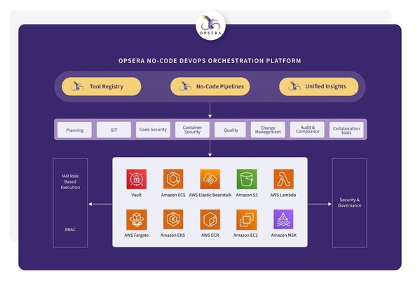 Opsera Adds Native AWS Integrations and is Now Available in AWS Marketplace