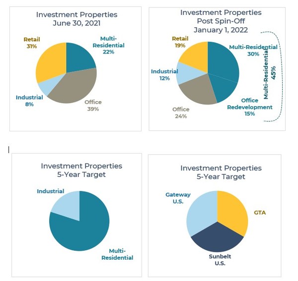 H&R REIT Announces Transformational Strategic Repositioning Plan