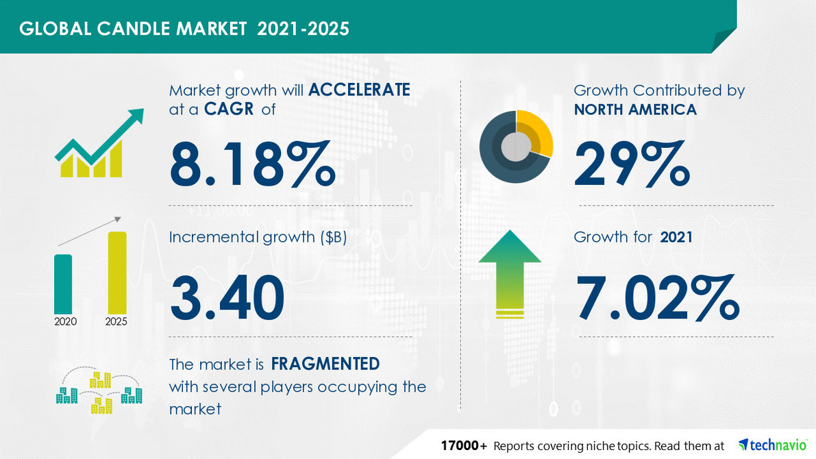 Candle Market to Grow by USD 3.40 Billion between 2020 and 2025 ...