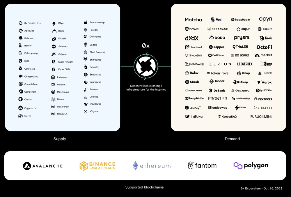 0x API: Leading DeFi DEX Aggregation Service Launches on Fantom