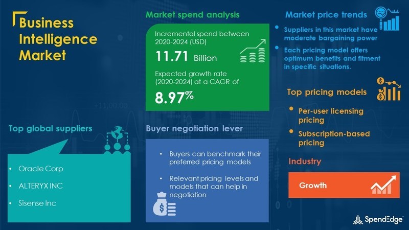 USD 11.71 Billion Growth expected in Business Intelligence Market by ...