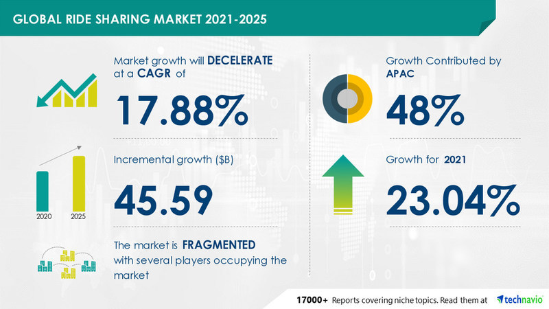 Ride Sharing Market to grow by USD 45.59 bn from 2020 to 2025 ...