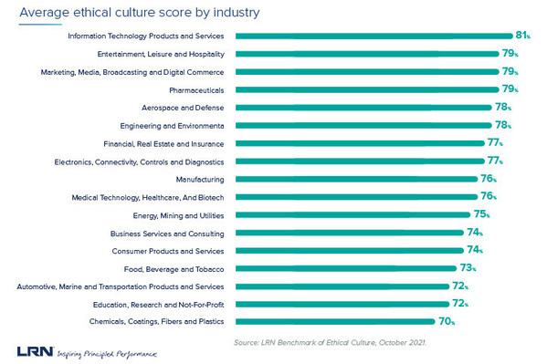 Culture Fuels Success: LRN Benchmark of Ethical Culture Reveals ...