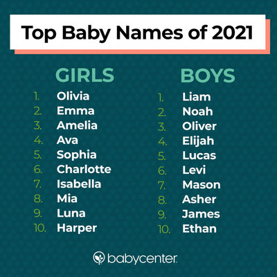 BabyCenter® Reveals the Most Popular Baby Names and Trends of 2021