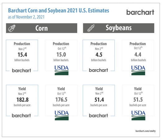 Barchart Forecasts Slight Production Increase for US Corn an