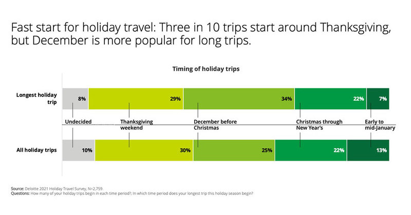 Deloitte: Holiday Travel Cleared for Take Off, but COVID-19 Continues ...