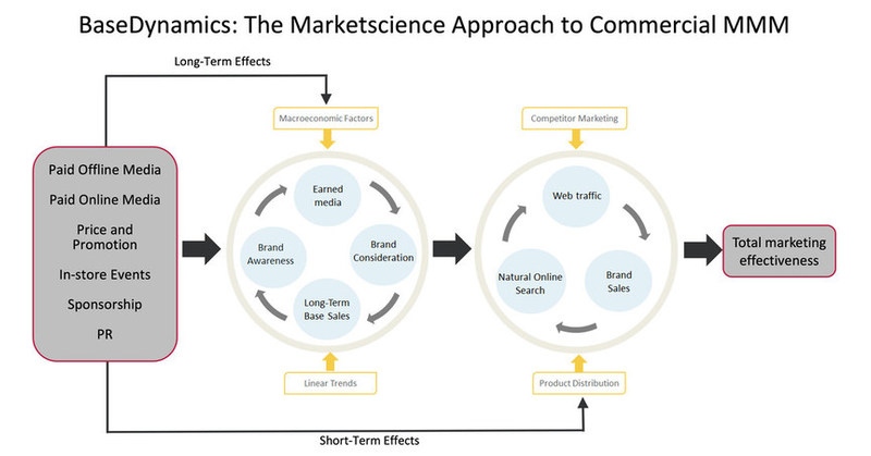New research reveals flaws in conventional marketing mix modeling ...
