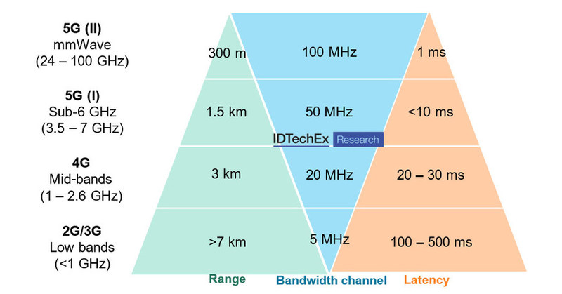5G mmWave Large-Scale Rollout: IDTechEx Discusses If and When