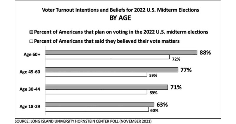 Voter Turnout Intentions and Beliefs for 2022 U.S. Midterm Elections ...