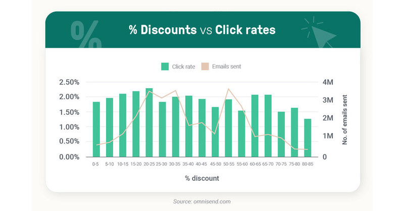 Data Shows Smaller Discounts, Fewer CTAs Lead to Better Sales During ...