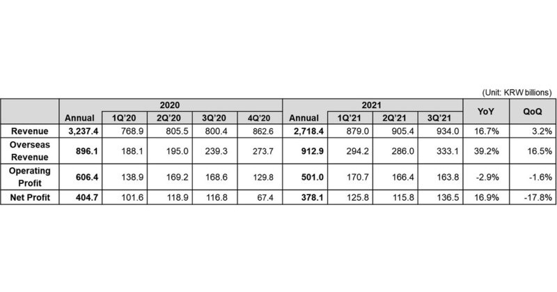 Coway Announces Financial Results for Q3 FY2021