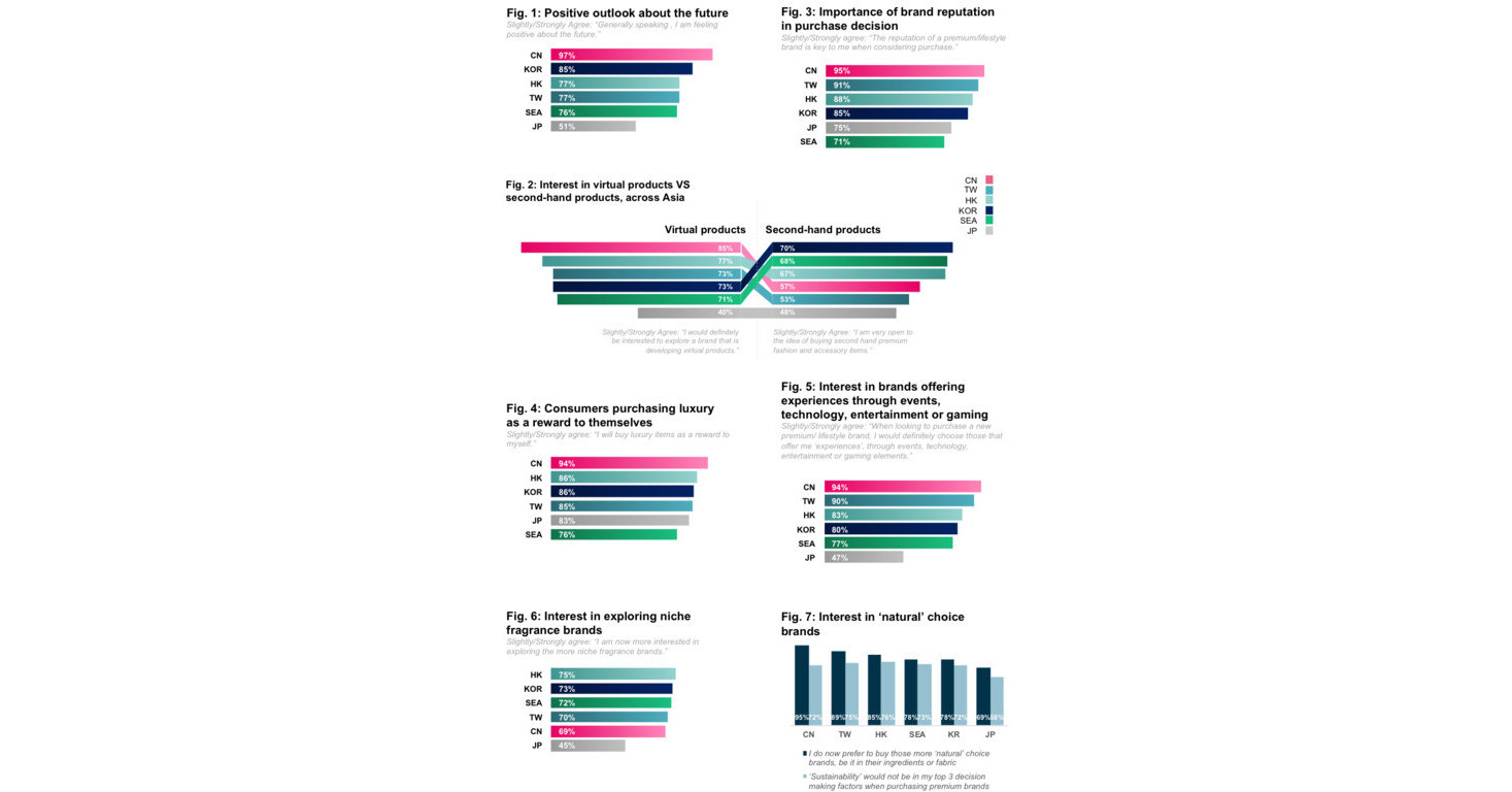 Bluebell Group market study: "Asia Lifestyle Consumer Profile"