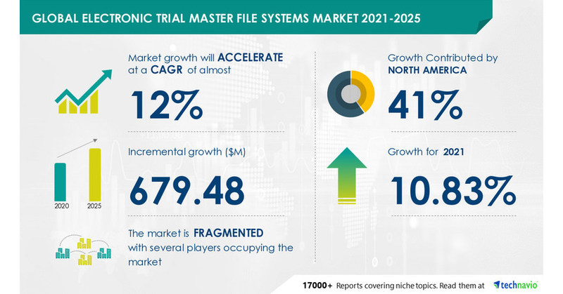 USD 679.48 Mn growth in Electronic Trial Master File Systems Market ...