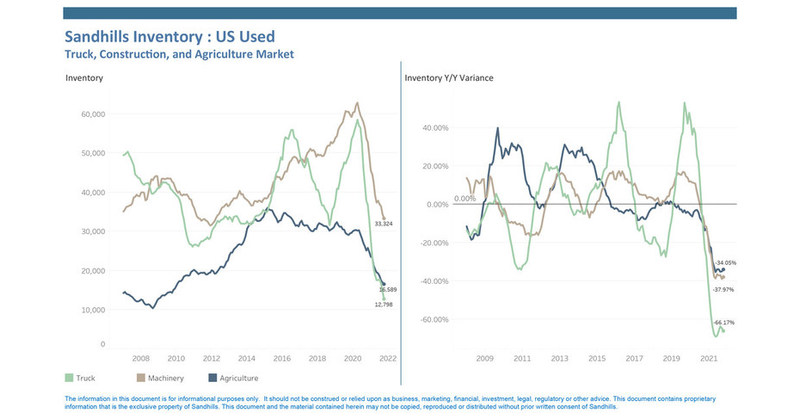Sharply Rising Equipment Values Being Pushed By Steep Inventory ...