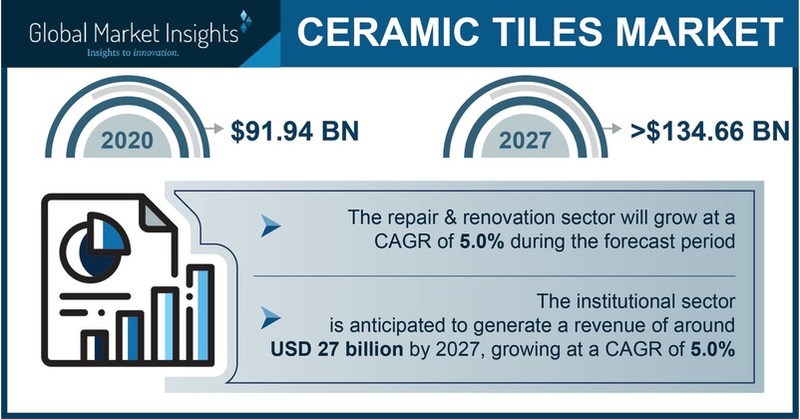 Ceramic Tiles Market to value $130 Billion by 2027, Says Global Market ...