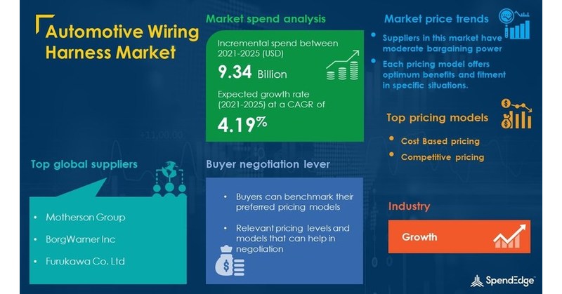 USD 9.34 Billion Growth expected in Automotive Wiring Harness Market by ...