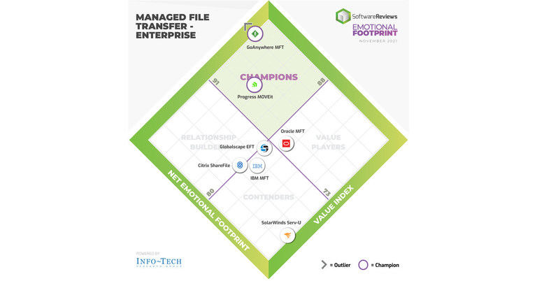 SoftwareReviews Announces the Best Managed File Transfer Software in 2021