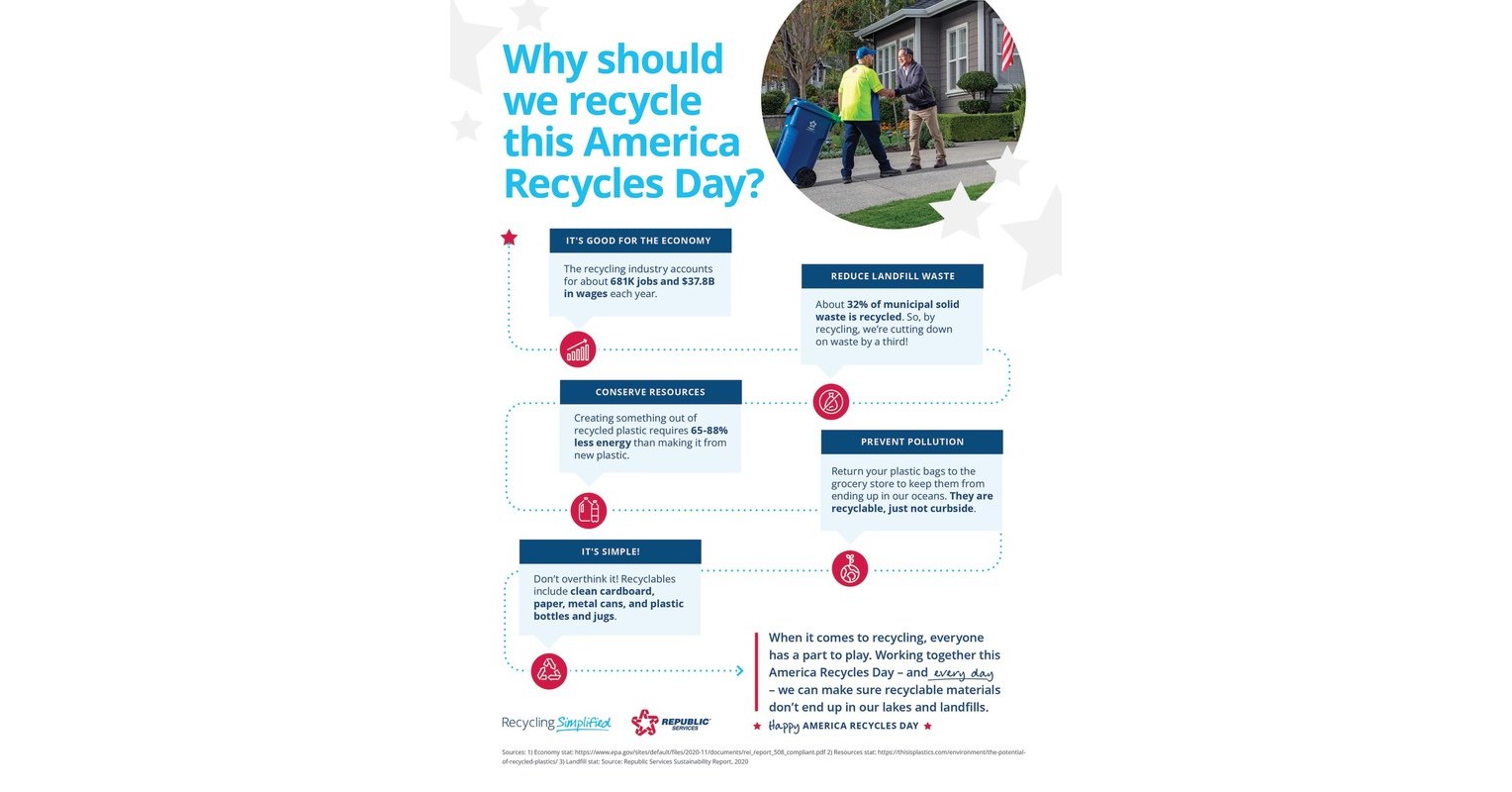 America Recycles Day is November 15: What to Know Before You Throw ...