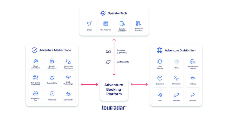 TourRadar Unveils Adventure Booking Platform Category, Adding B2B ...