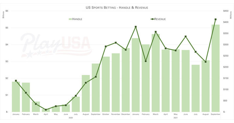PlayUSA.com: Legal Sports Betting in the U.S. Surpasses $5 Billion in a ...