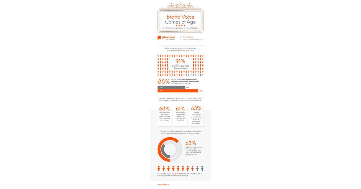 Survey: Brand Language Soars in Importance, but 68% of Marketers Report ...