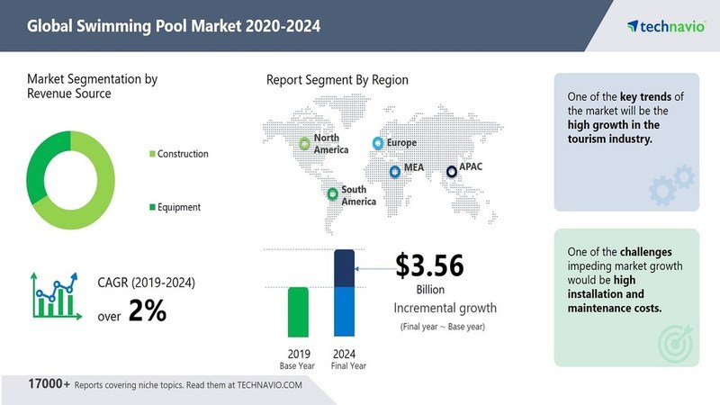 Swimming Pool Market size to increase by USD 3.56 Bn | Technavio's ...
