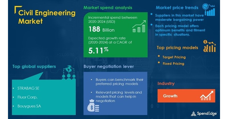 USD 188 Billion Growth expected in Civil Engineering Market by 2024 ...