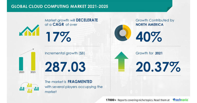 Cloud Computing Market Research Report Highlights the Key Findings in ...