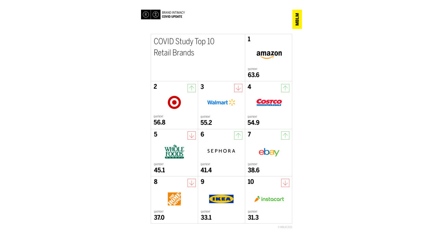 Retail Brands, Led by Amazon, Dominate MBLM's Brand Intimacy COVID Study
