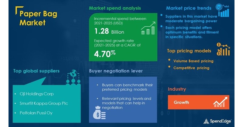 SpendEdge's Paper Bag Sourcing and Procurement Report Highlights the ...
