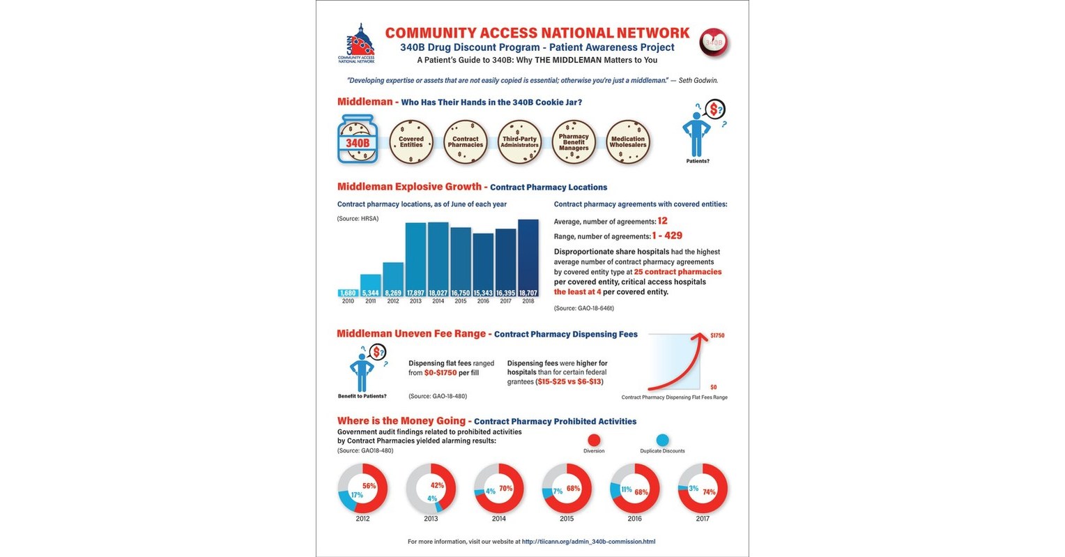 Community Access National Network Releases Fifth Policy Report on 340B ...