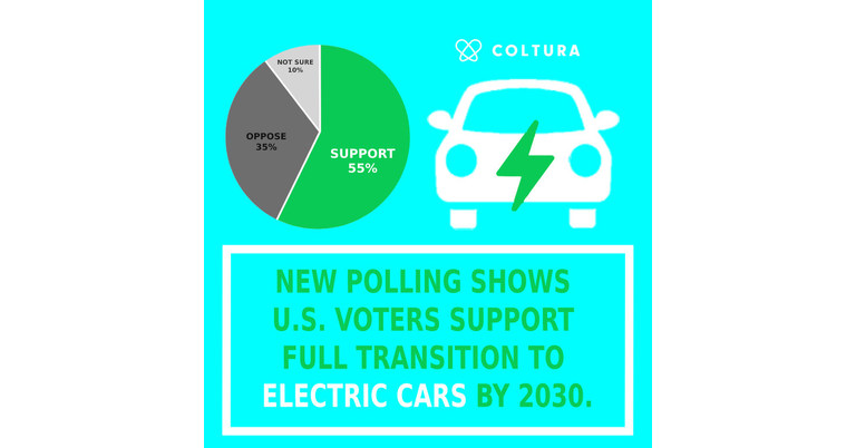 New Polling Shows U.S. Voters Support Full Transition to Electric Cars ...