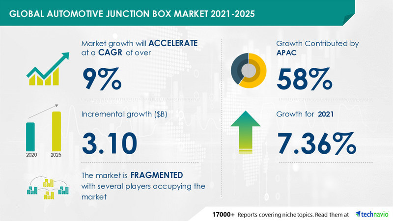 Automotive Junction Box Market to Grow by USD 3.10 bn from 2020 to 2025 ...