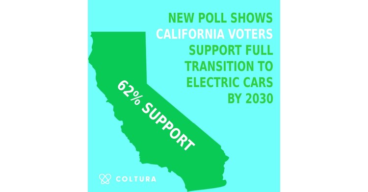 California Voters Support Full Transition to Electric Vehicles by 2030
