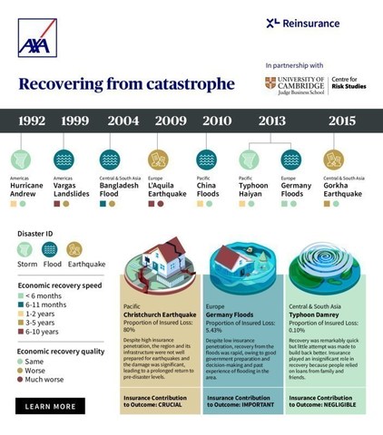 AXA XL Partners with Cambridge Centre for Risk Studies to Launch Online ...
