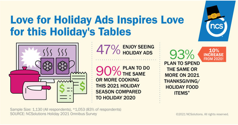 Nearly Half Of Americans Enjoy Holiday Advertising; A Third Say It Puts ...