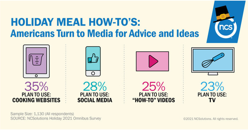Nearly Half Of Americans Enjoy Holiday Advertising; A Third Say It Puts ...