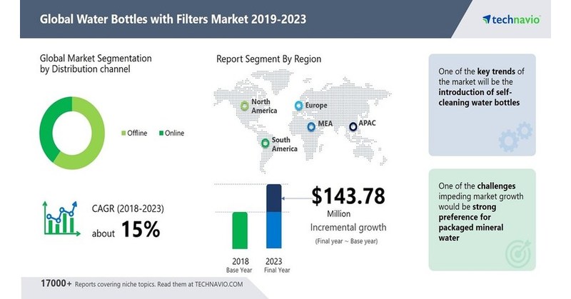 Water Bottles with Filters Market Size to increase by USD 143.78 Mn ...