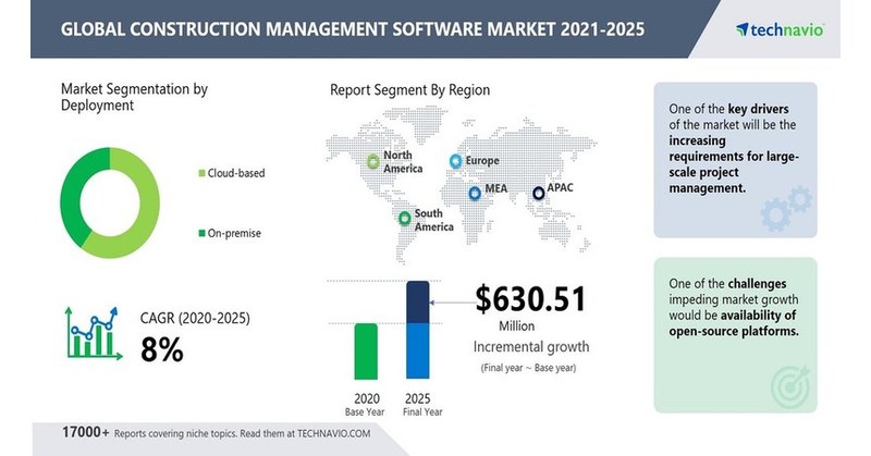 Construction Management Software Market size to grow by USD 630.51 Mn ...