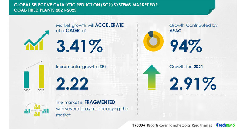 SCR Systems Market for Coal-fired Plants to Grow by USD 2.22 bn from ...