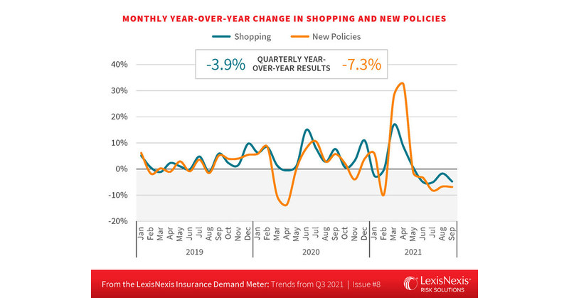 LexisNexis Demand Meter Shows U.S. Auto Annual Insurance Shopping Rate ...