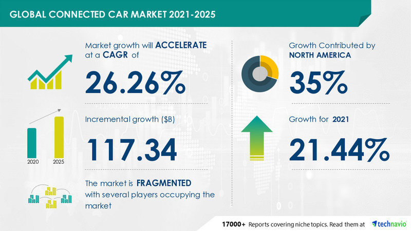 Connected Car Market to Grow at a CAGR of 26.26% by 2025 | Increasing ...