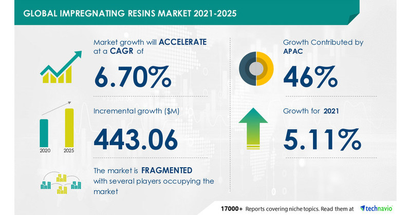Impregnating Resins Market to grow at a CAGR of 6.70% by 2025 ...