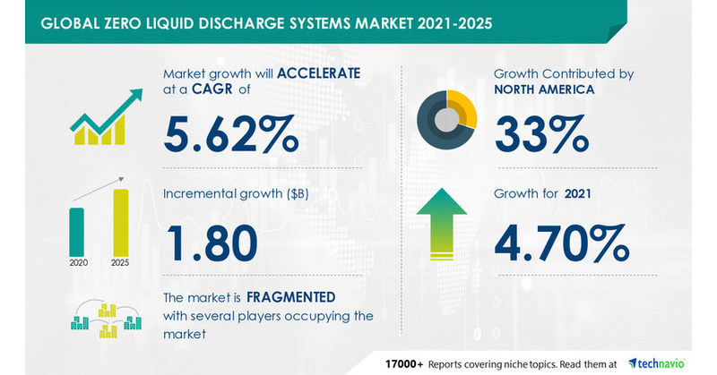 Zero Liquid Discharge Systems Market to grow at a CAGR of 5.62% | Evolving Opportunities with 3V ...