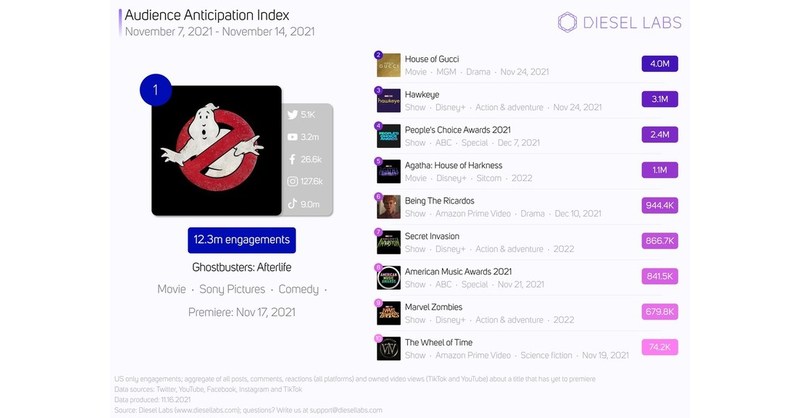 Diesel Labs Launches Expansion with TikTok Data Insights and New ...