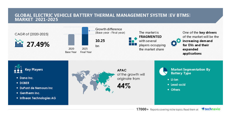 US $10.25 Billion Growth in Electric Vehicle Battery Thermal Management ...