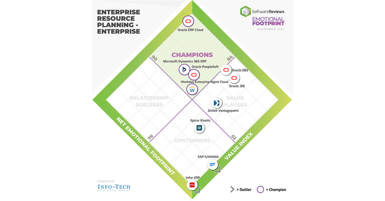 SoftwareReviews Reveals the Best Enterprise Resource Planning Software ...