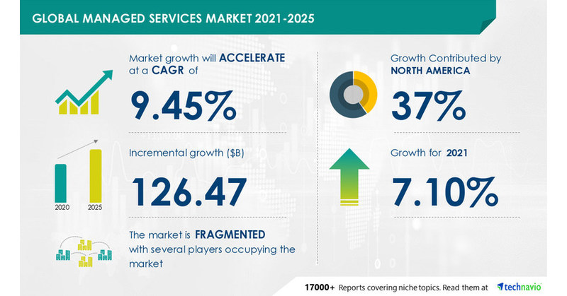 Managed Services Market to grow at a CAGR of 9.45% by 2025 | Evolving ...